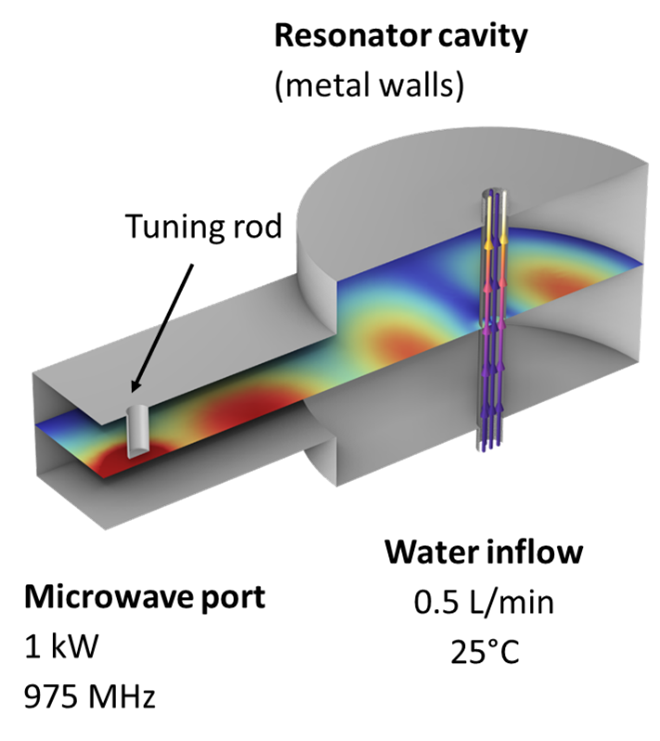 Multiphysics Modeling of Electromagnetic Heating Systems | Veryst Engineering